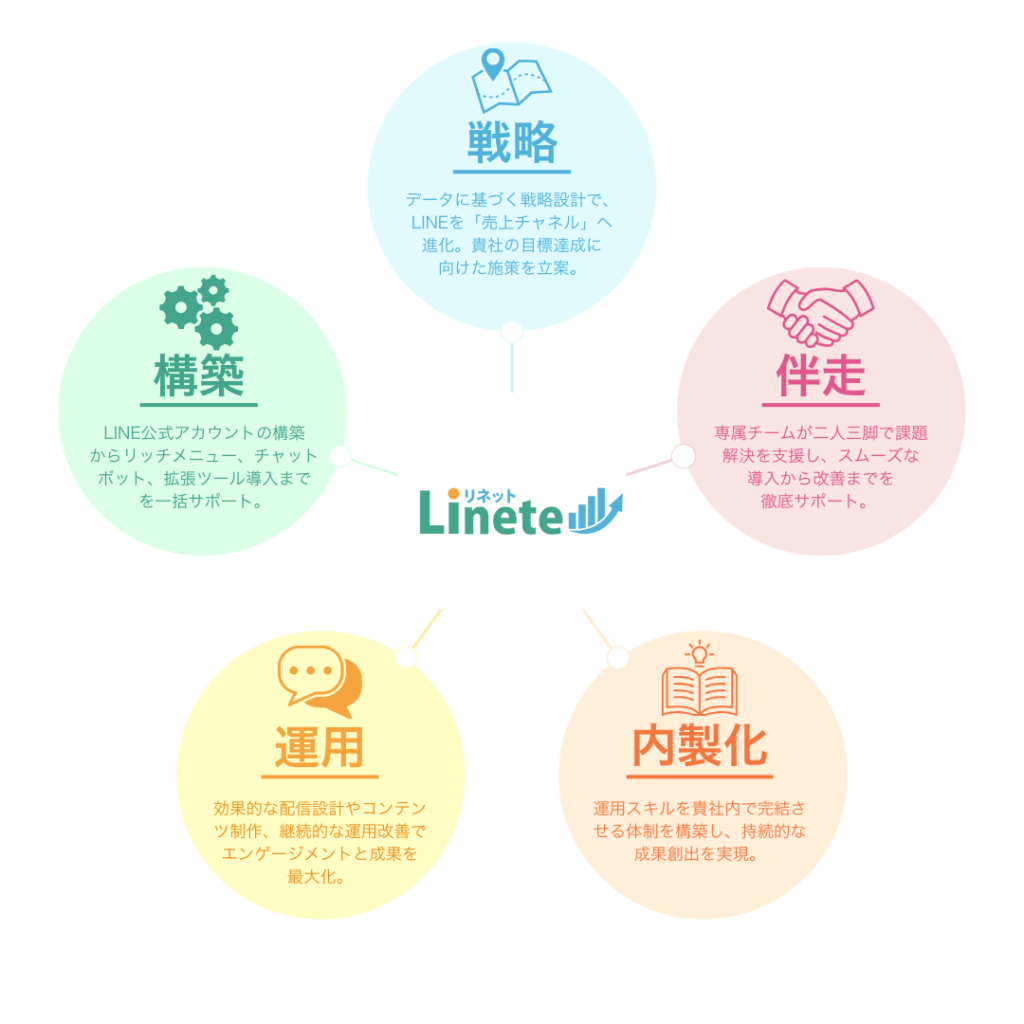 Linete（リネット） | LINEマーケティングをもっと戦略的に、もっと効果的に